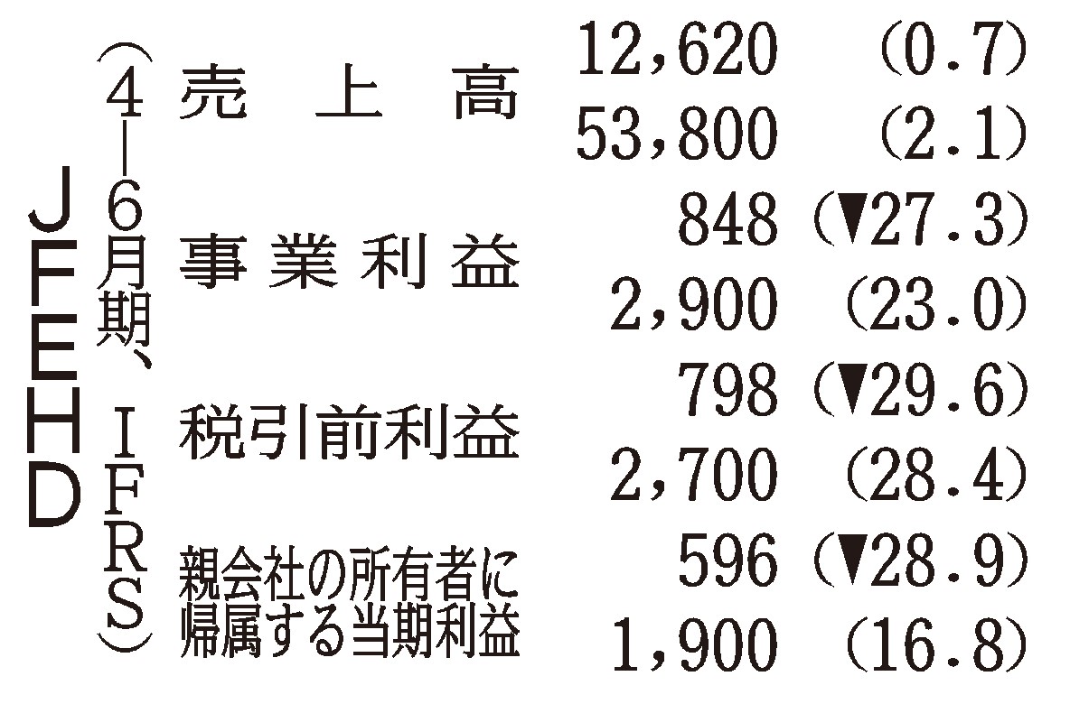 JFEHD、通期売上高を下方修正 事業利益は据え置き | 日刊工業新聞 電子版