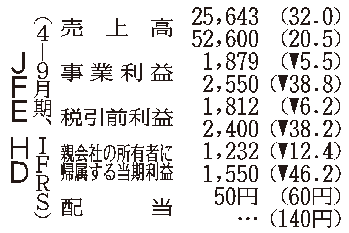 JFEHD、販価改善で事業益2550億円 通期見通し上方修正 | 日刊工業新聞 電子版