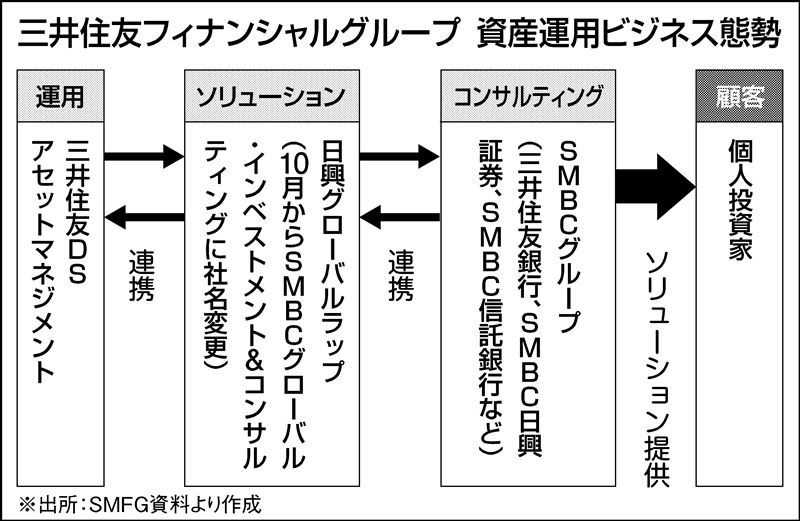 ニュース拡大鏡／SMFG、グループ一体で資産運用ビジネス提供 | 日刊工業新聞 電子版
