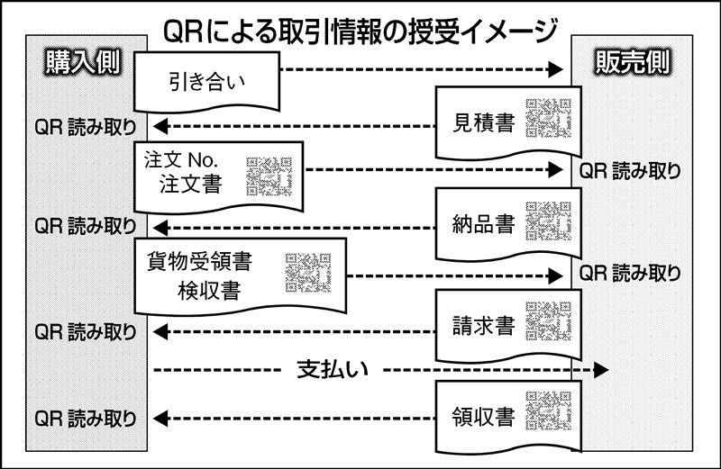 JBMIA、取引内容を電子データ化 23年にも新技術 | 日刊工業新聞 電子版