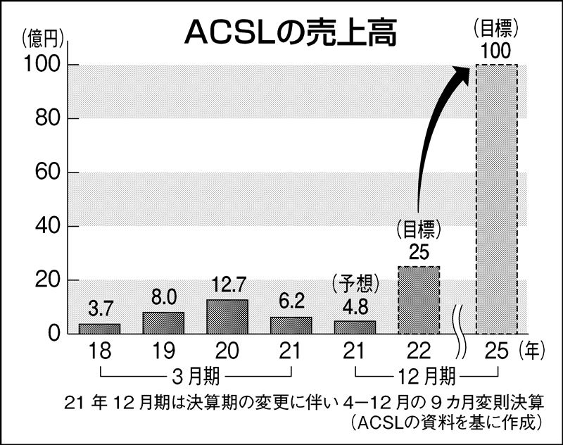ACSL、25年12月期売上高100億円へ ドローン投資回収の好機 | 日刊工業新聞 電子版