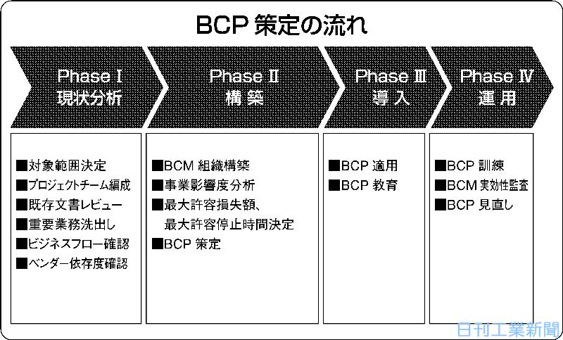 失敗しない事業継続管理（BCM）（2）形式的なBCPからの脱却 | 日刊工業新聞 電子版