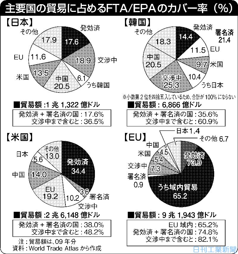 TPP・EPA、検討再開−通商戦略再び強化へ | 日刊工業新聞 電子版