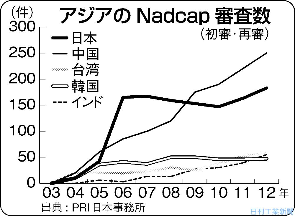 中堅・中小、航空産業の国際工程認証「Nadcap」取得に走る | 日刊工業新聞 電子版