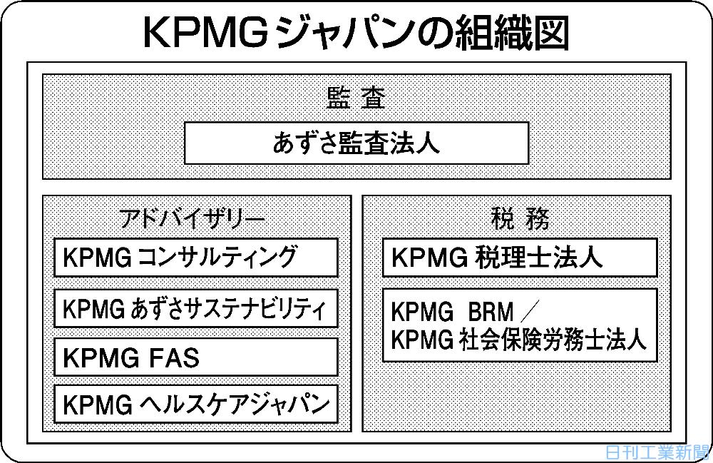 KPMGコンサル、日系法人のIT活用促進−海外で事業変革支援 | 日刊工業新聞 電子版