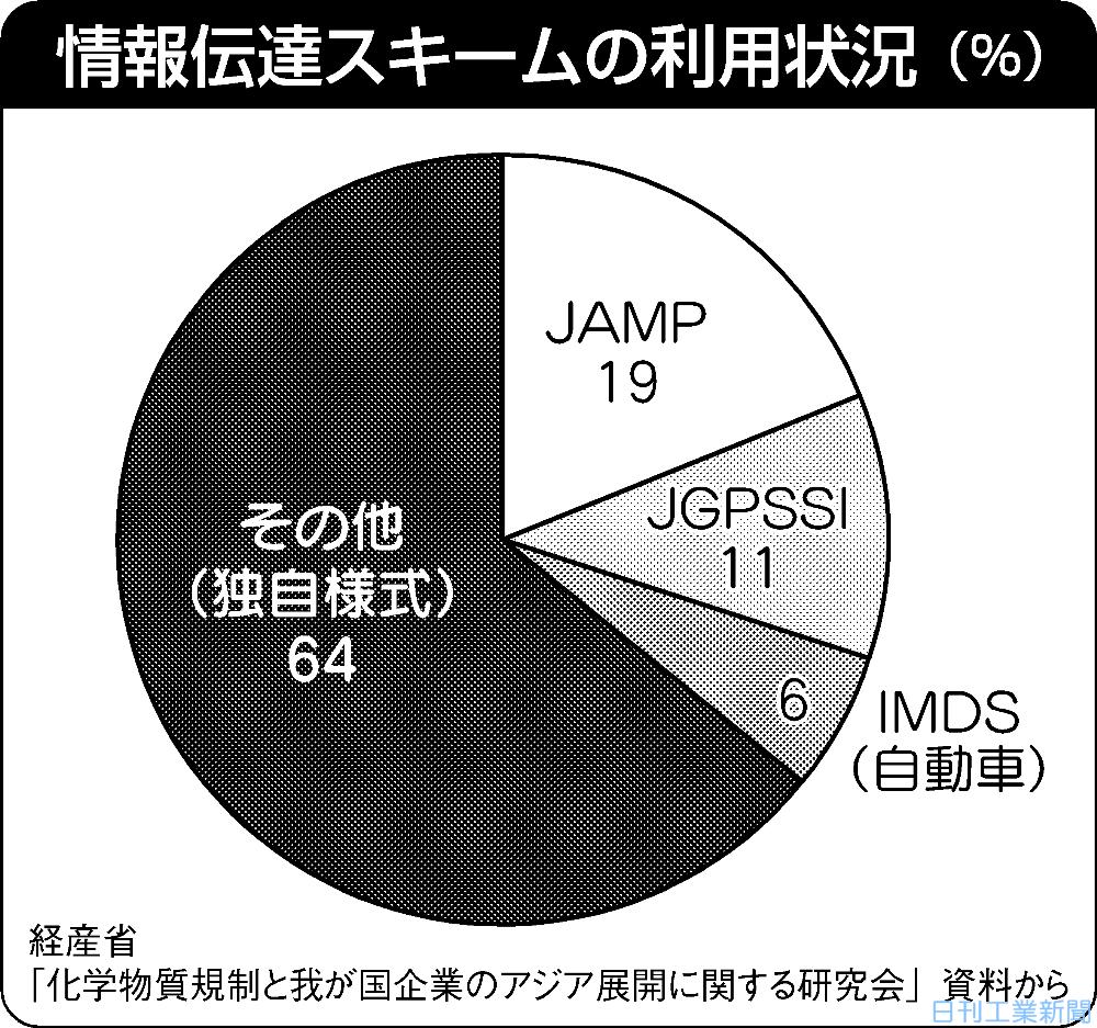 JAMP、化学物質情報伝達の新スキームの運営組織に名乗り−一本化で中小の負担軽減 | 日刊工業新聞 電子版