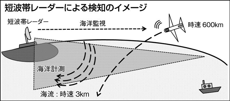 総合研究奨励会、短波レーダーで航空機を検知 海洋監視支援用に 科学技術・大学 ニュース 日刊工業新聞 電子版 7977