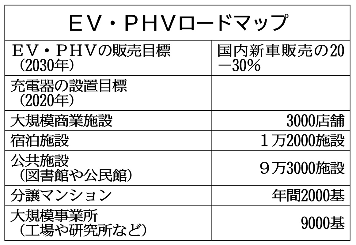 経産省、EV・PHVを20年までに100万台−充電器3万基を設置 | 自動車・輸送機 ニュース | 日刊工業新聞 電子版