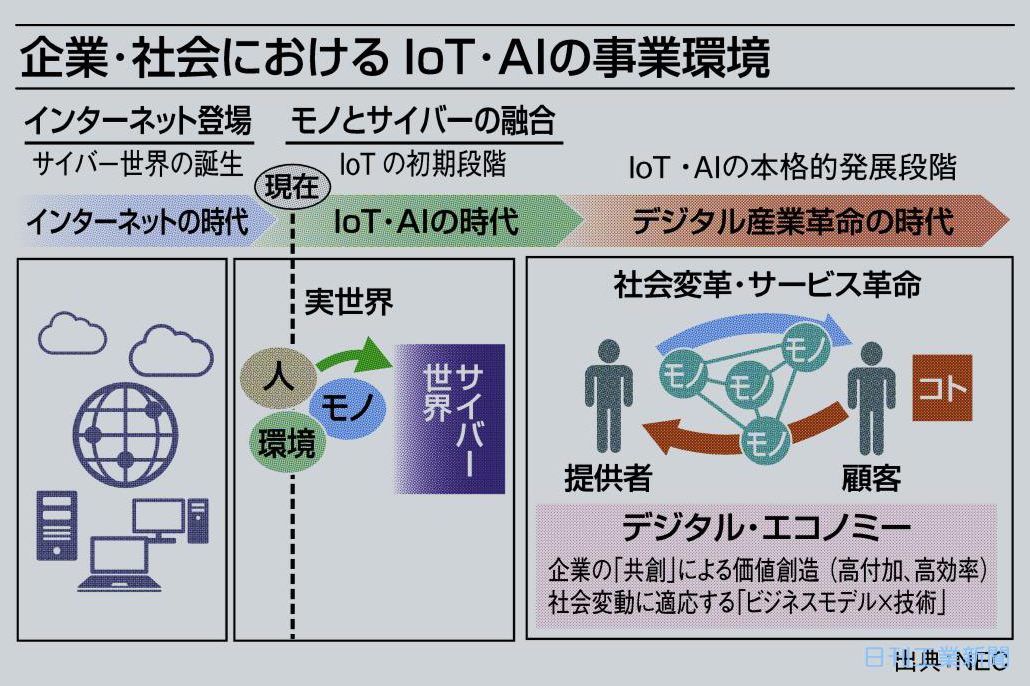 日本IBMや富士通など、IoT×AI融合で新サービス−モノづくり高度化へ拍車 | ICT ニュース | 日刊工業新聞 電子版