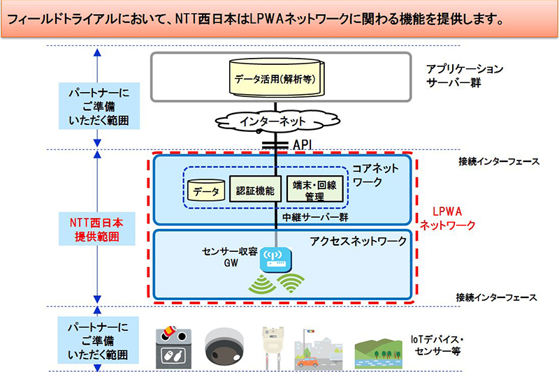 NTT西とダイキン、空調機のIoT化実証−無線通信「LPWA」で接続 | エレクトロニクス ニュース | 日刊工業新聞 電子版