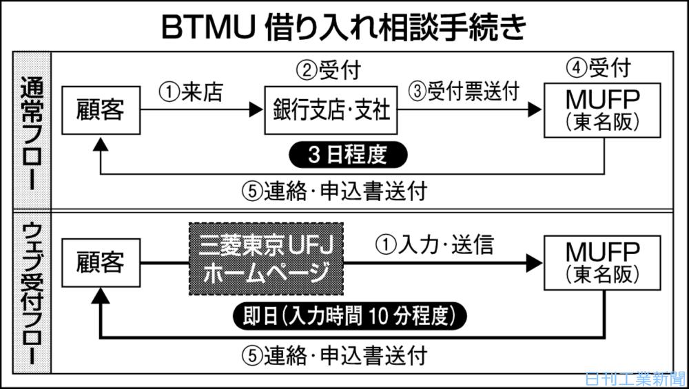 BTMU、ネットで借り入れ相談−東名阪の中小対象 | 金融・商況 ニュース | 日刊工業新聞 電子版