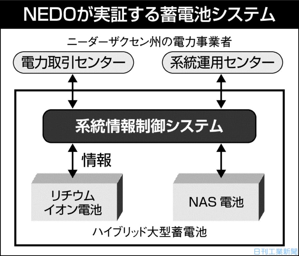 新たなエネ供給・NEDOの実証（3）再生エネ先進地でPR | 環境・エネルギー ニュース | 日刊工業新聞 電子版