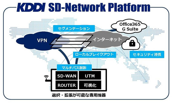 企業の広域網を柔軟制御 KDDIがSD―WANサービス | ICT ニュース | 日刊工業新聞 電子版