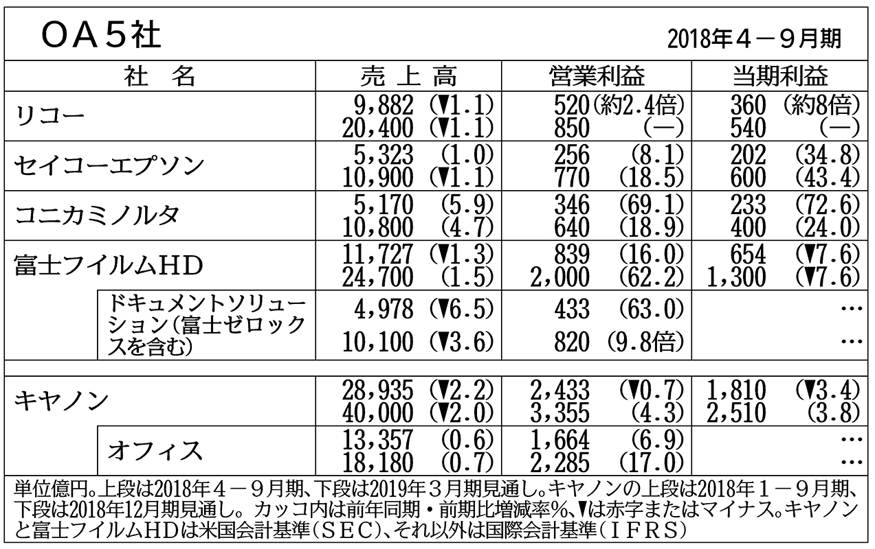 OA5社の通期見通し、全社が営業増益 高付加価値製品を投入 | エレクトロニクス ニュース | 日刊工業新聞 電子版