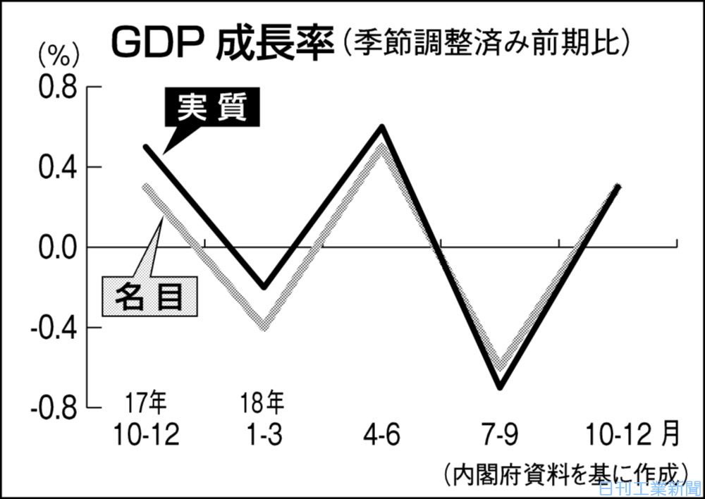 10―12月期GDP、2四半期ぶりプラス 年1.4％成長 | 政治・経済 ニュース | 日刊工業新聞 電子版