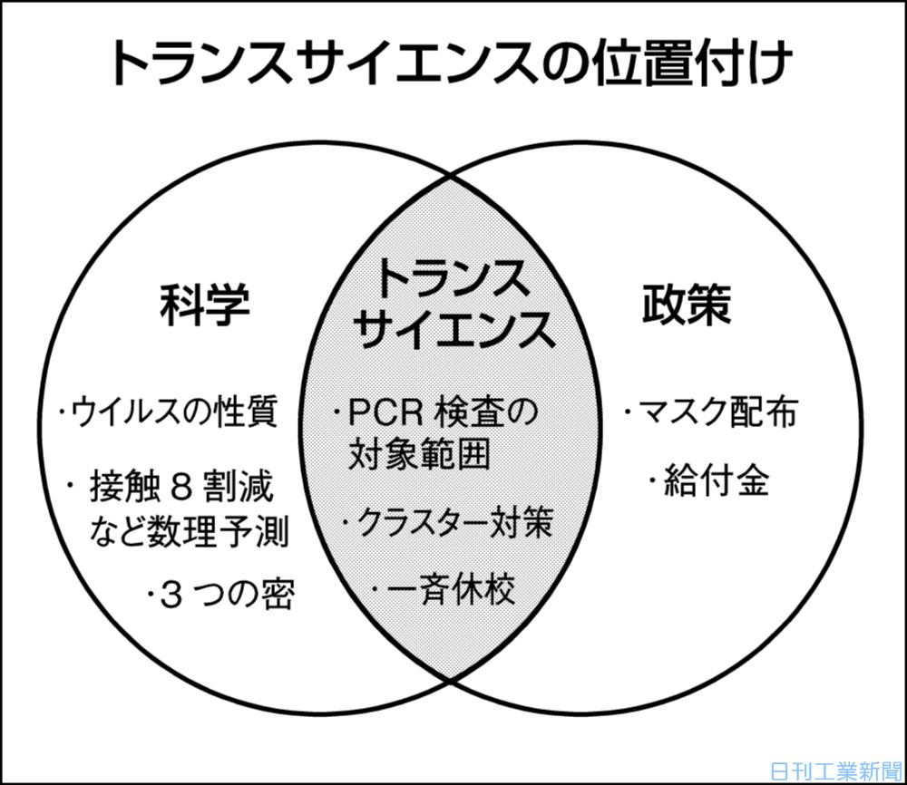 科学技術の潮流（66）トランスサイエンス、コロナ対応に有用 | 日刊工業新聞 電子版