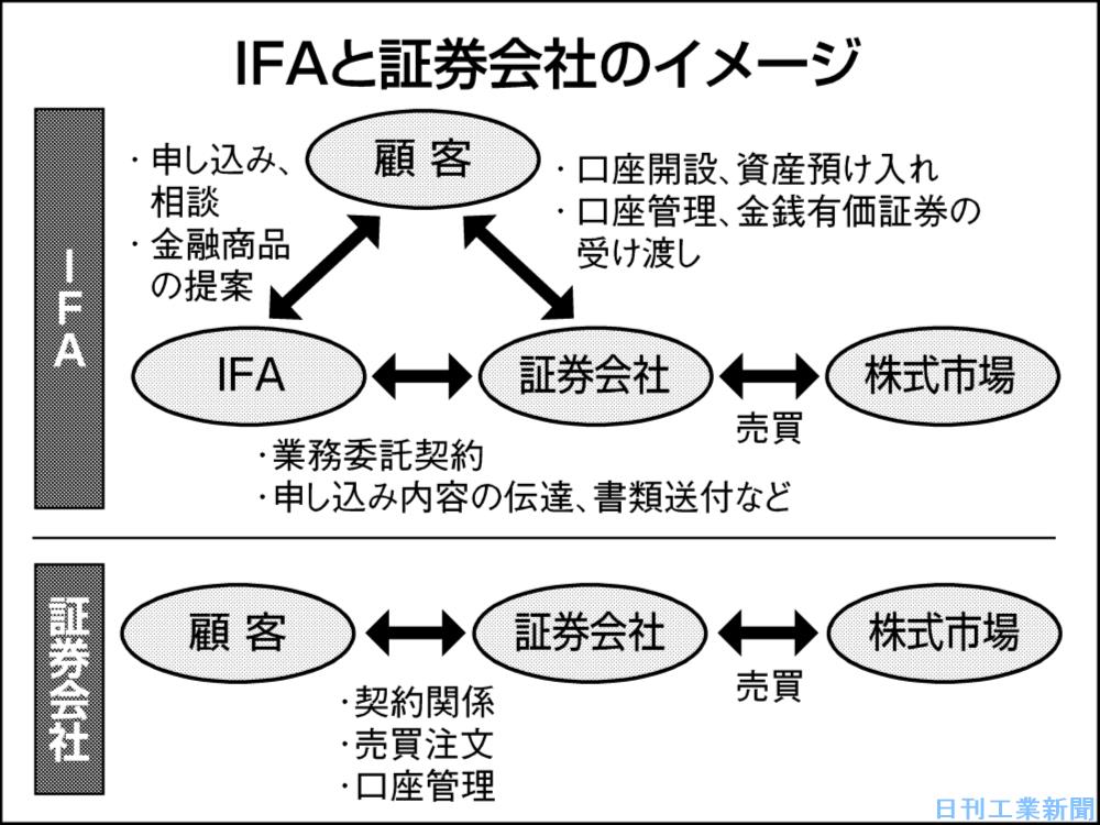 資産運用アドバイス IFA、中堅証券で増加 | 日刊工業新聞 電子版