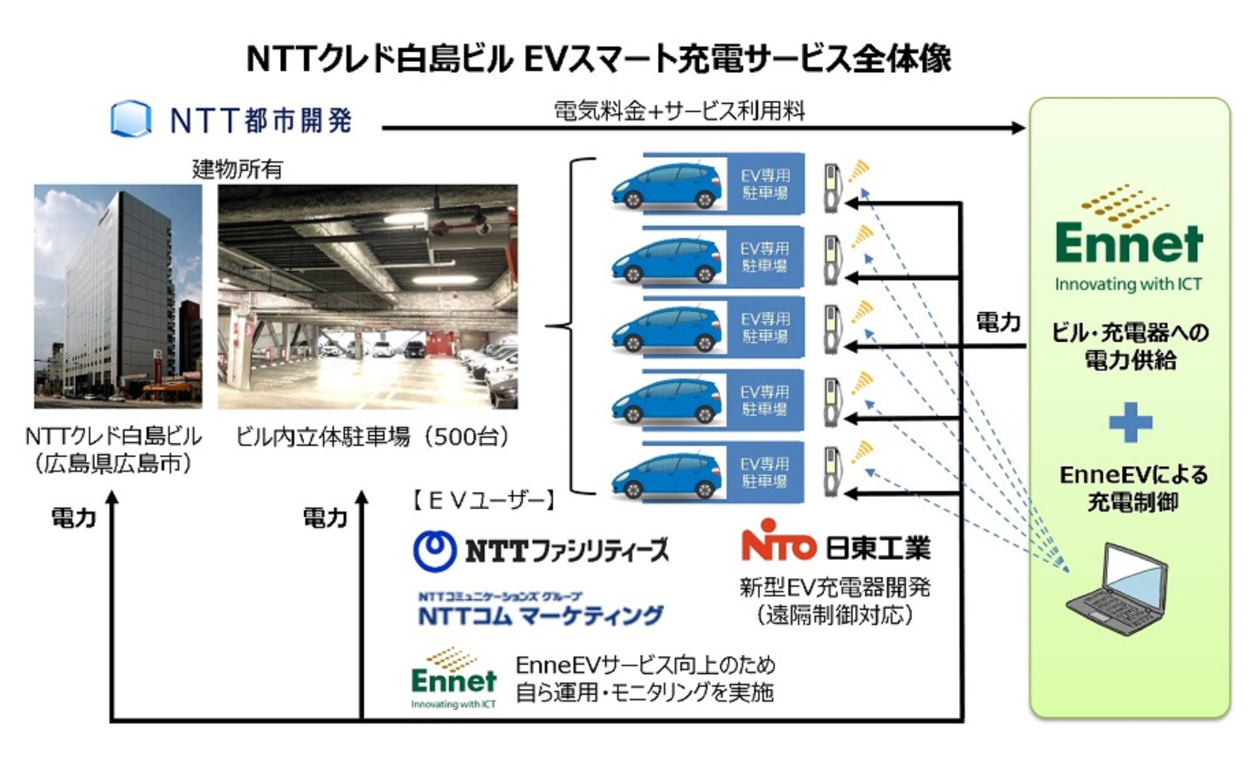 エネット、EV充電サービス開始 NTTクレド白島ビル | 日刊工業新聞 電子版