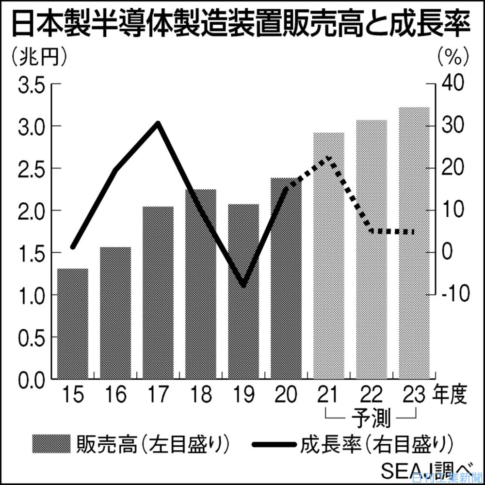 日本製半導体製造装置、23年度販売4.9％増 SEAJ調べ | 日刊工業新聞 電子版