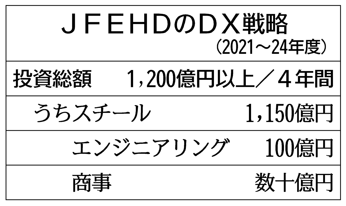ニュース拡大鏡／JFEHD、DX戦略に1200億円 生産性向上＋新規事業 | 日刊工業新聞 電子版