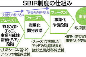 政府、「日本版SBIR」拡充 事業化段階にも門戸 | 日刊工業新聞 電子版