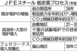 JFE、「グリーン鋼材」2年以内に投入 30年度めどCO2を3割減 | 日刊工業新聞 電子版