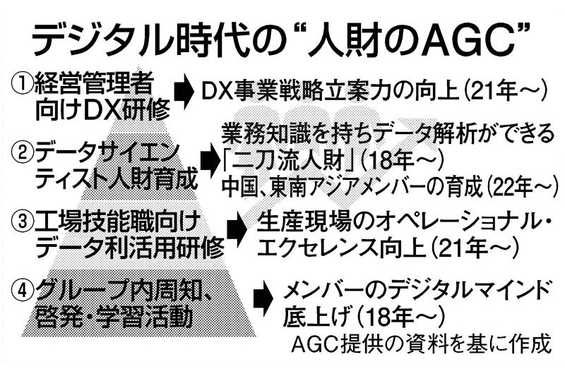 挑戦する企業／AGC（11）サプライチェーン、DXで新結合 | 日刊工業新聞 電子版