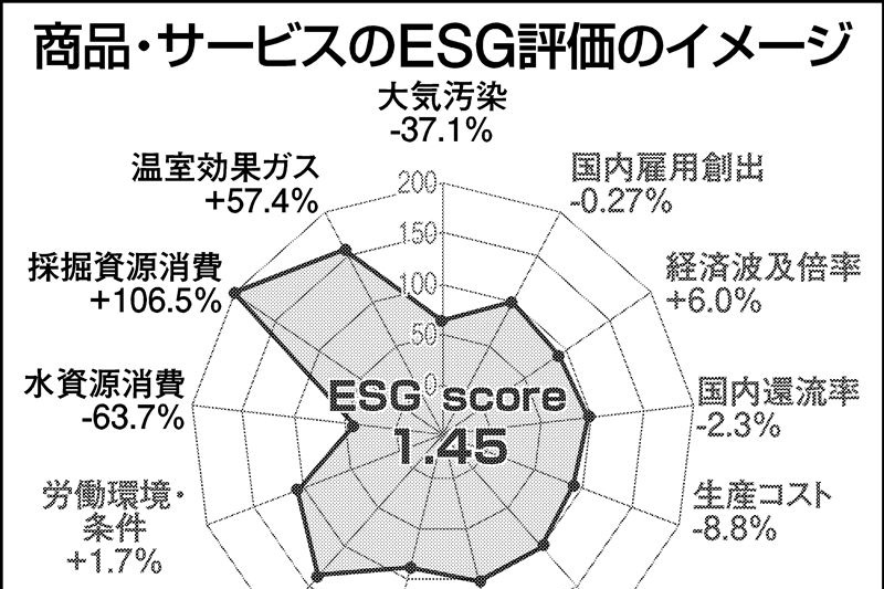 aiESG、“ESG評価”AI分析システム 商品・サービス向け | 日刊工業新聞 電子版