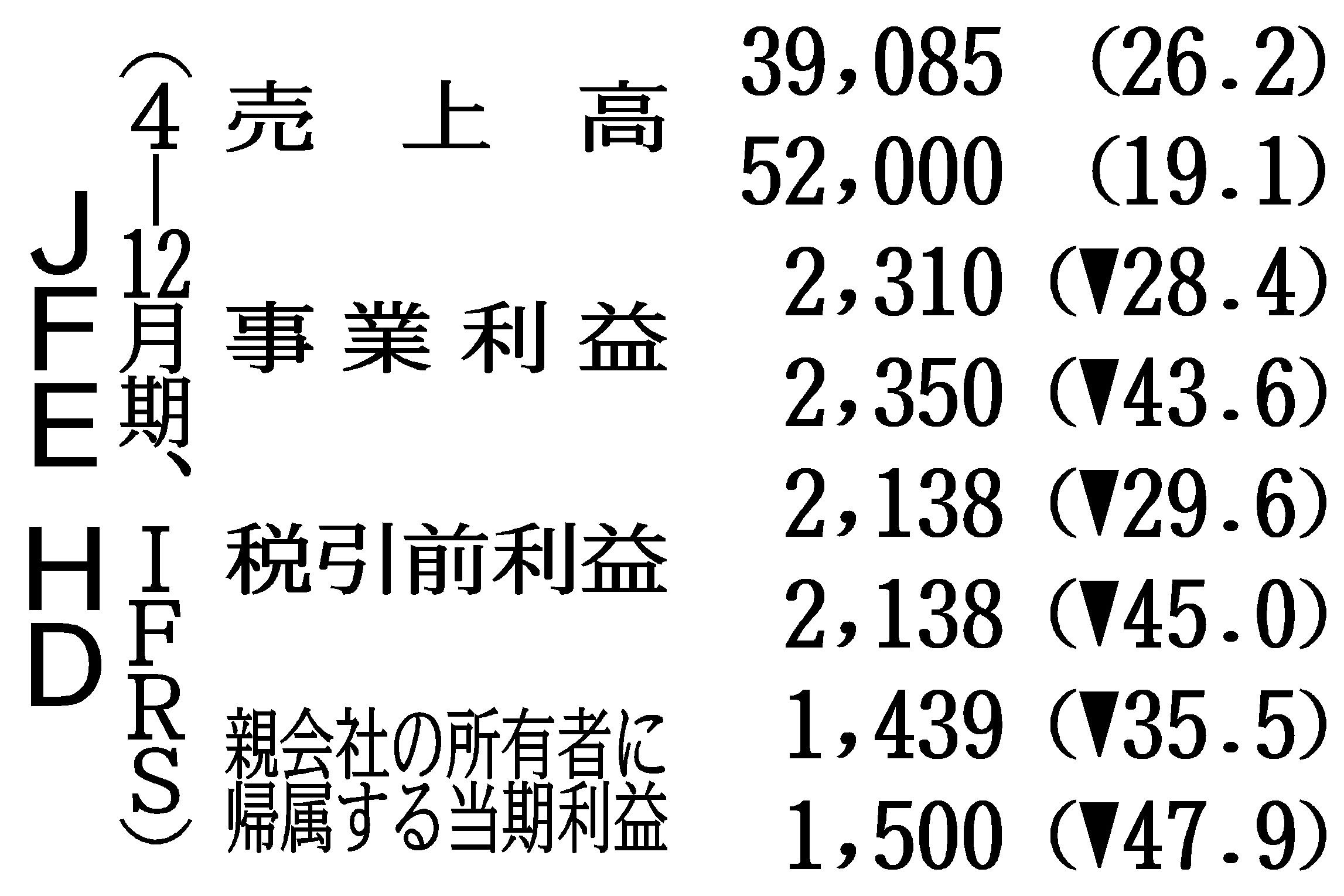 JFE HDの通期、当期益1500億円に下方修正 需要回復の遅れ響く | 日刊工業新聞 電子版