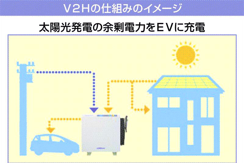 深層断面／EV、ビル・住宅間で電力相互供給 「V2B／H」立ち上がる市場 | 日刊工業新聞 電子版