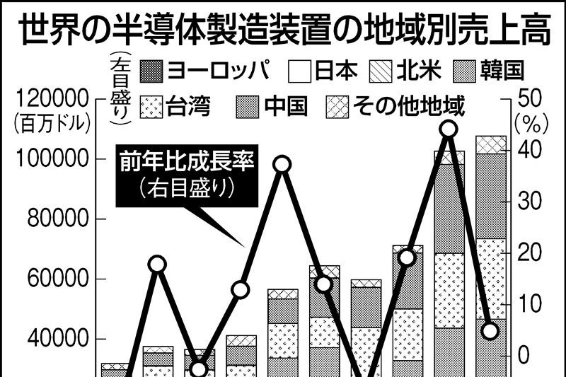 半導体製造装置の世界販売、昨年5%増14.3兆円 SEAJまとめ | 日刊工業新聞 電子版