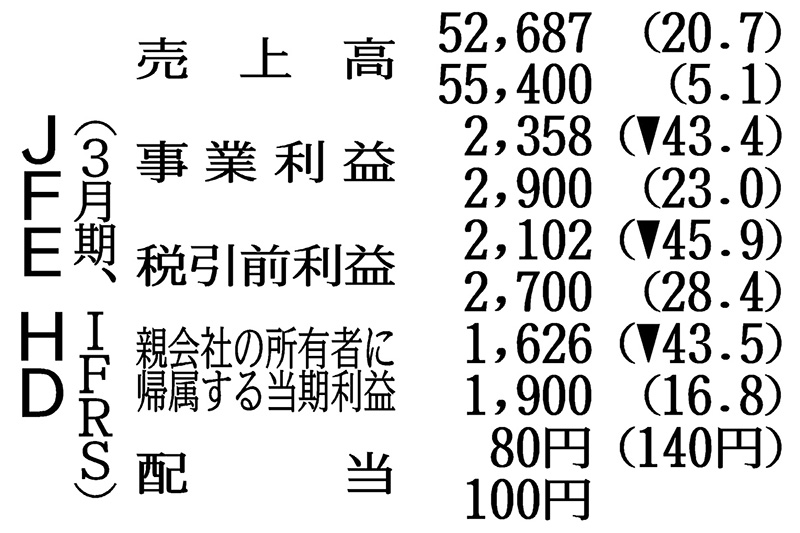 JFE HDの前3月期、事業益43％減 在庫評価差や円安響く | 日刊工業新聞 電子版