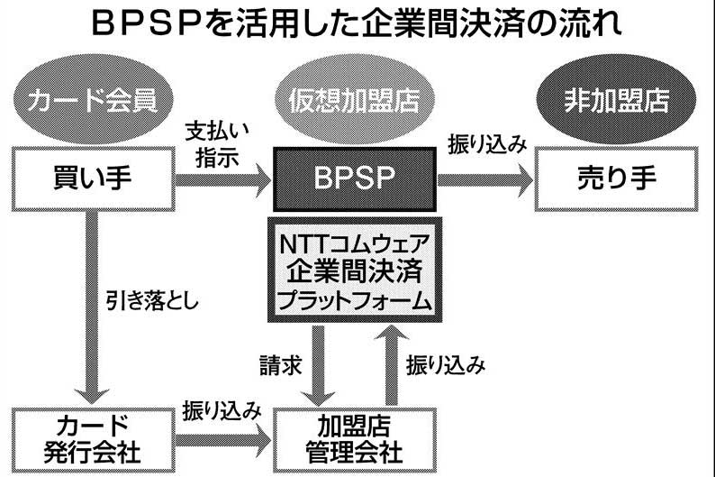 NTTコムウェア、企業間カード決済代行 BPSP用基盤を本格展開 | 日刊工業新聞 電子版