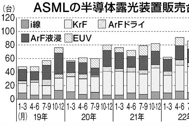 オランダASML、ArF液浸露光装置が好調 旧世代型、中国で需要 | 日刊工業新聞 電子版