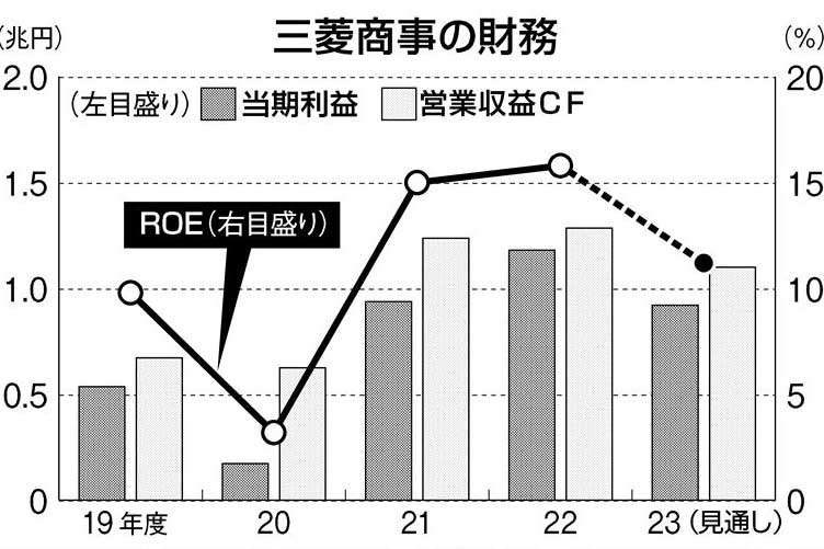 財務分析（131）三菱商事 循環型成長でROE2ケタ | 日刊工業新聞 電子版