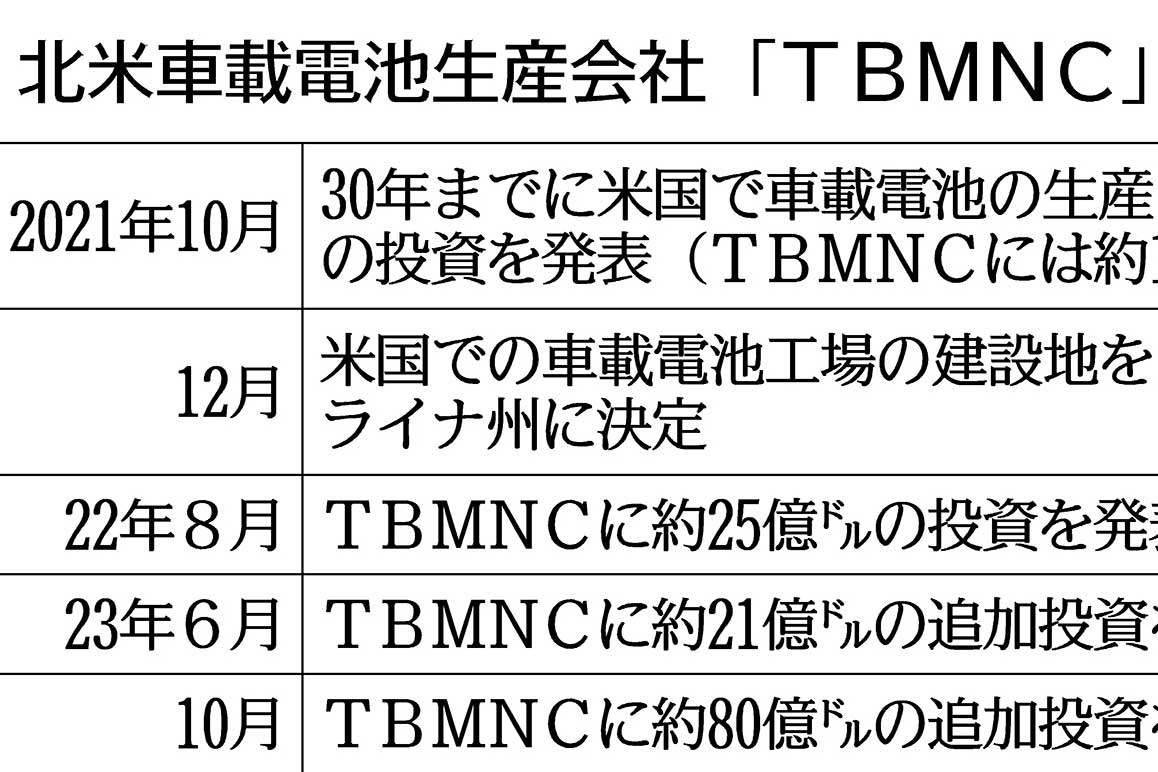 トヨタ、北米車載電池工場に1.2兆円追加投資 | 日刊工業新聞 電子版