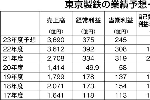 財務分析（135）東京製鉄 ROE2ケタ維持で安定 | 日刊工業新聞 電子版