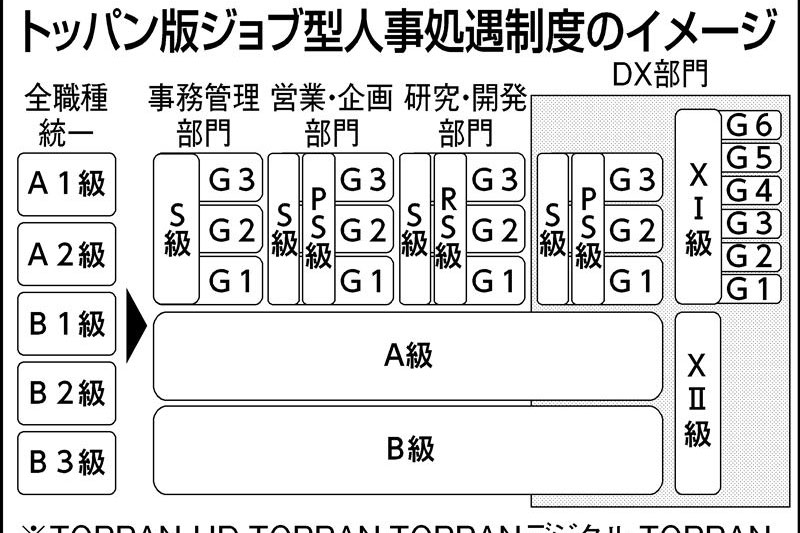 新・人事制度（133）TOPPAN HD ジョブ型で変革挑む | 日刊工業新聞 電子版