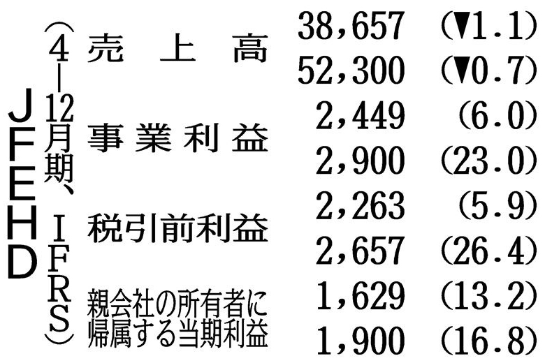 JFEHDの通期見通し、売上高5.2兆円に下方修正 建設不振が継続 | 日刊工業新聞 電子版
