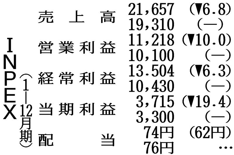 INPEXの前12月期、当期益19％減 原油単価下落響く | 日刊工業新聞 電子版