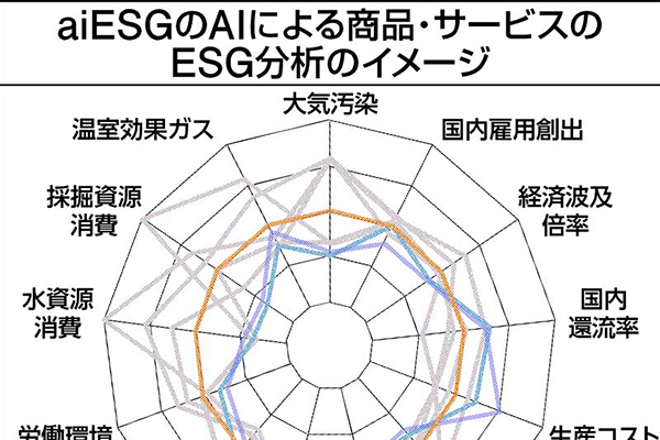 aiESG、世界基準のESG分析提供 AI活用 環境・人権リスク発見 | 日刊工業新聞 電子版