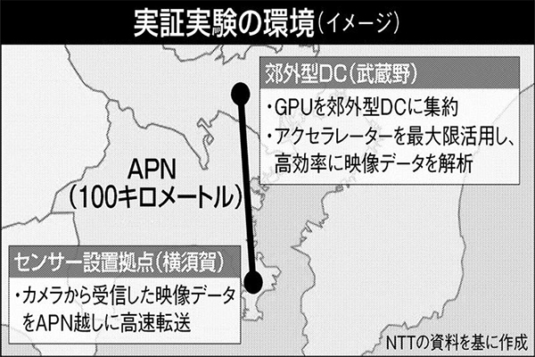 ニュース拡大鏡／大都市監視カメラ映像、郊外DCでAI即時分析 NTTなどが技術 | 日刊工業新聞 電子版