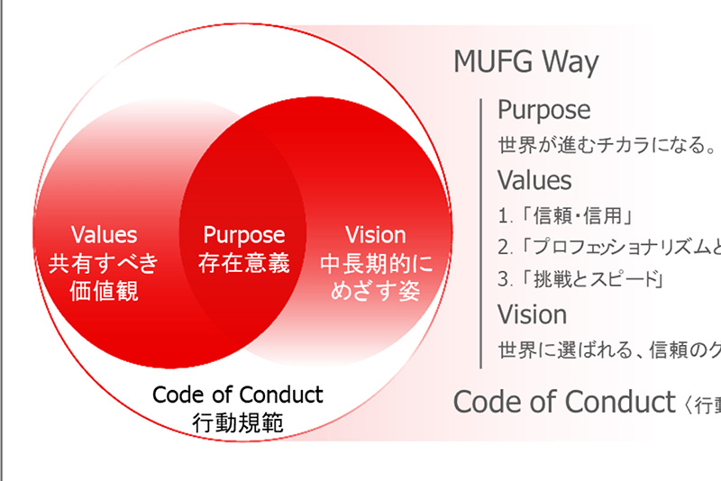 MUFGが新中計、26年度ROE9％に 7領域で成長戦略 | 日刊工業新聞 電子版