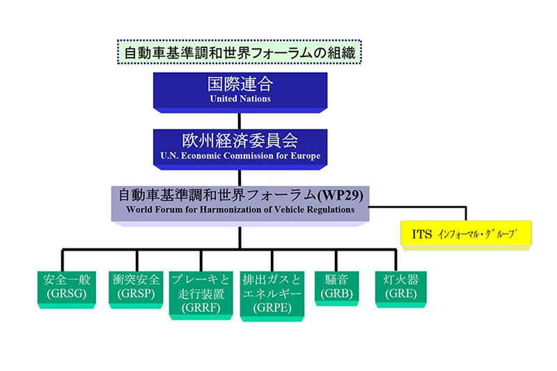 国連WP29、自動運転車の安全基準など日本提案合意 | 日刊工業新聞 電子版