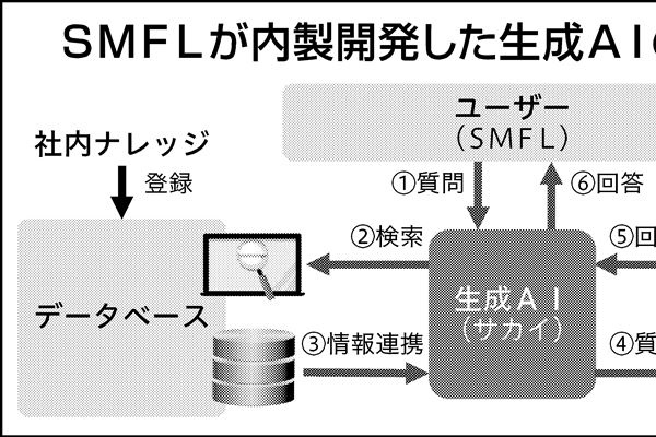 ニュース拡大鏡／SMFL、生成AIで製品強化 顧客にも機能提供 | 日刊工業新聞 電子版