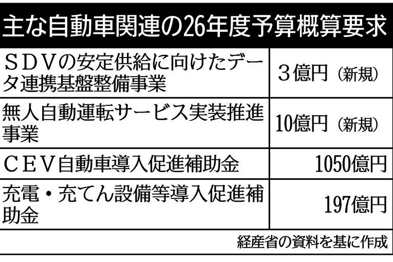 2026概算要求／経産省、SDV・自動運転加速 業界共通データ連携 | 日刊工業新聞 電子版