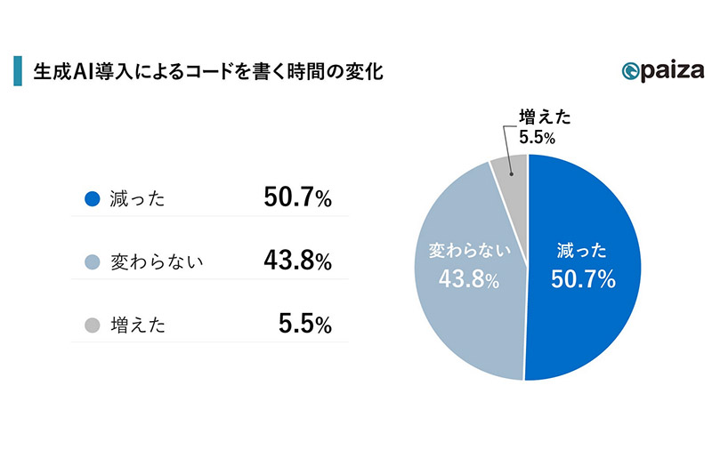 生成AI導入、「コード入力減」過半数 paiza調べ | 日刊工業新聞 電子版